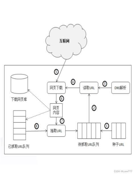 什么是网络爬虫？认识网络爬虫 Csdn博客
