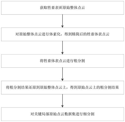 Livestock Surface Point Cloud Intelligent Segmentation Method And System Eureka Patsnap