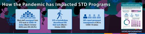 Guidance And Resources During Disruption Of Std Clinical Services