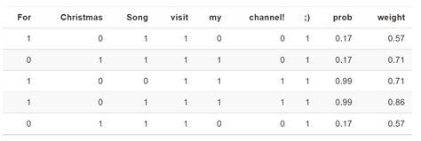 Lime Local Interpretable Model Agnostic Explanations — Part 3 By Machine Learning