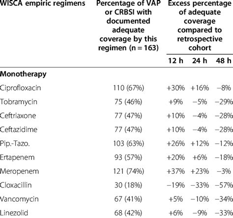 Potential Improvement In Adequacy Of Empiric Coverage For Patients With Download Table