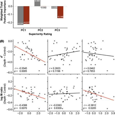 Principal Component Analysis Pca Loadings For 52 Superiority Rating