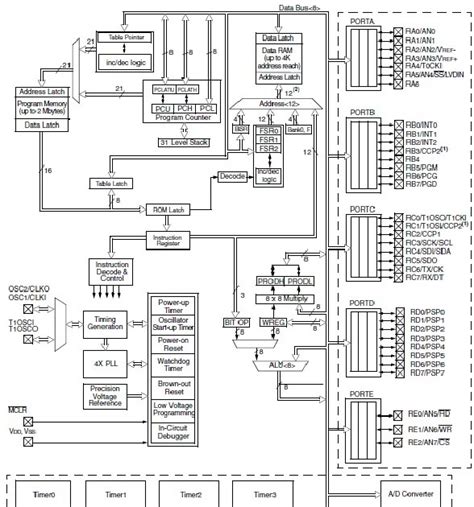 Mikrokontroller Gambar 23 Blok Diagram Pic18f452