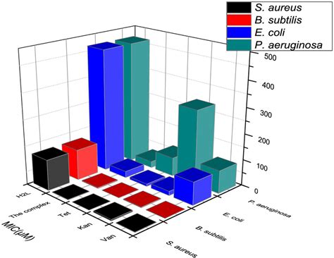 The Antibacterial Activity Of The Complex And Its Ligand Against