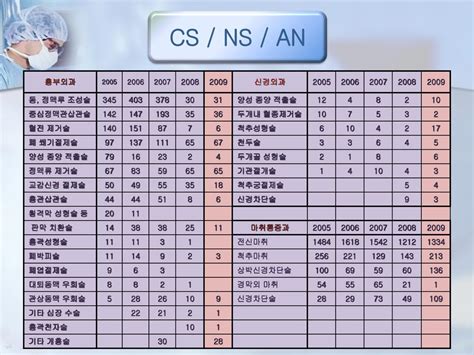 2009 수술통계 및 2010 업무보고 수술실 Ppt Download