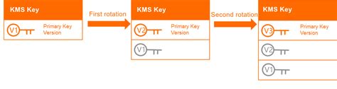 Configure Key Rotation Key Management Service Alibaba Cloud