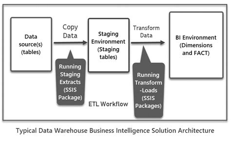 The Concept Of Test Driven Data Warehouse Development Tdwd With Tsqlt