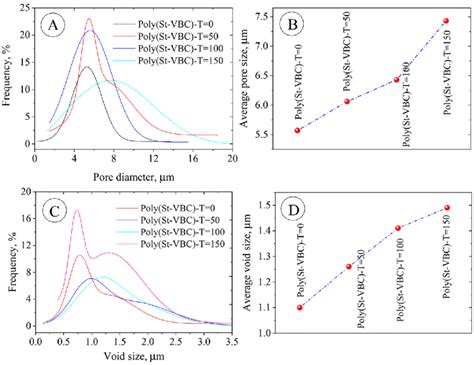 Number Distribution Of Pore A And Void C And Also Calculated