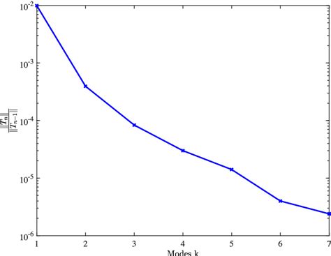 Convergence With Respect To The Number Of Modes For τ φ 1 000 S Download Scientific Diagram
