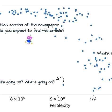 Accuracy Vs Perplexity For The Ag News Dataset With Opt 175b The X