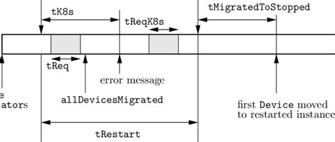 Sequence Of The First Resilience Test Resilience A Download