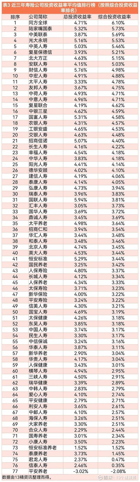 2024年第一季度76家寿险公司投资收益率排行榜：综合投资收益率连续两年同比增加！ 13精利用最新录得数据做的研究报告之280期：2024年第