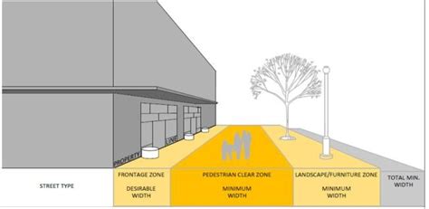 19 33 030 Public Sidewalk Requirements Everett Municipal Code