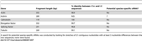 Nucleotide Sequence Identities Between The Gene Fragments Isolated From
