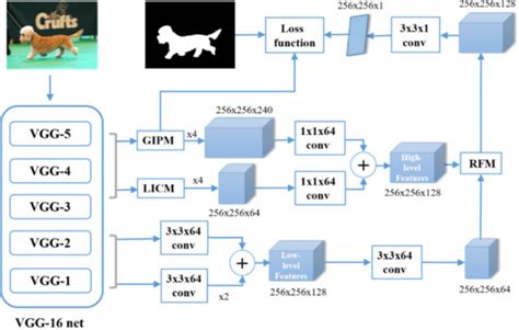 Dual Branch Feature Fusion Network For Salient Object Detection