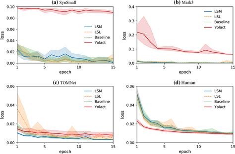 L1 Loss Of Mask Of Separate Segmentation Tasks This Figure Has Been