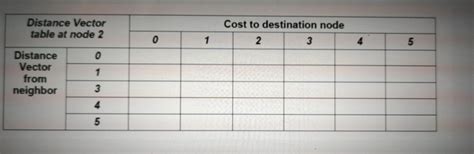 Distance Vector Table At Node 2 0 1 3 4 5 Distance