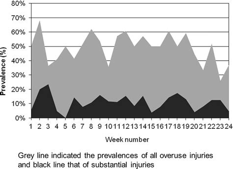The Prevalence Of All Overuse Injuries And Substantial Injuries Download Scientific Diagram