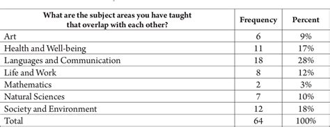 Table 4 From Implementing Project Based Learning In English Language