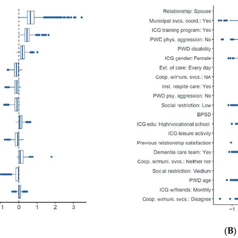 boxplots of standardized regression coefficients for variables selected
