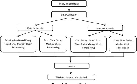 Table 1 From Distribution Based Fuzzy Time Series Markov Chain Models