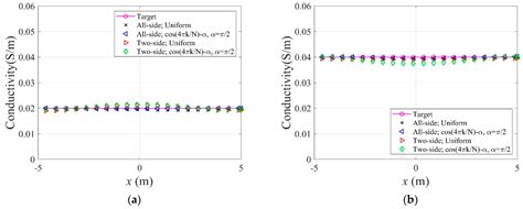 Sensors Free Full Text Optimal Implementation Parameters Of A