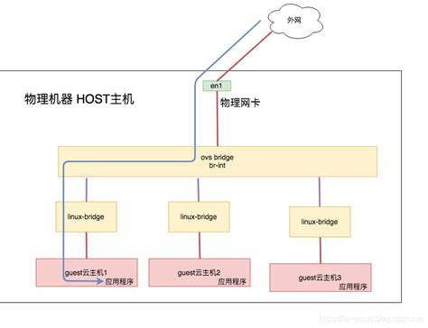 openstack ovs vswitch收包流程 ovs虚机流量收包过程 csdn博客