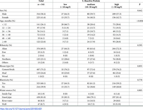 Basic Parameters And Distribution Of Crp Levels In 541 Patients Download Table