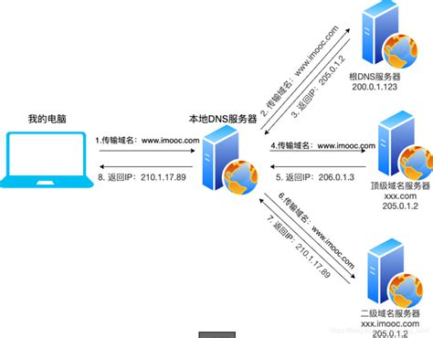 浏览器输入域名访问全流程解析访问域名 Csdn博客