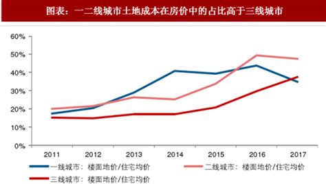 2018年中国房地产行业成本：一二线看拿地成本 三四线看建安成本（图）观研报告网