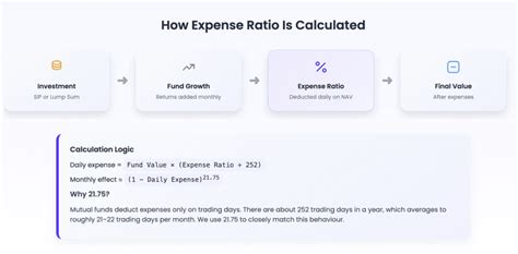 Expense Ratio Calculator For Mutual Fund Sip And Lumpsum