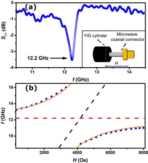 A Microwave Reflection Coefficient S11 Raw Data Of The Yig Cylinder