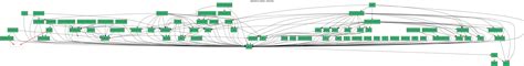 dependencies analyzer