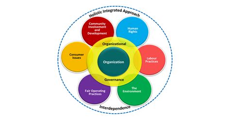 What Esg Reporting Is And How To Do It A Movingworlds Guide