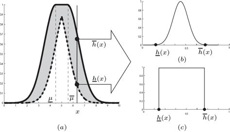 the three dimensional type 2 fuzzy membership function a shows the