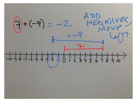 7th 22 Ex 1 Model Integer Addition Using Number Line Math Showme