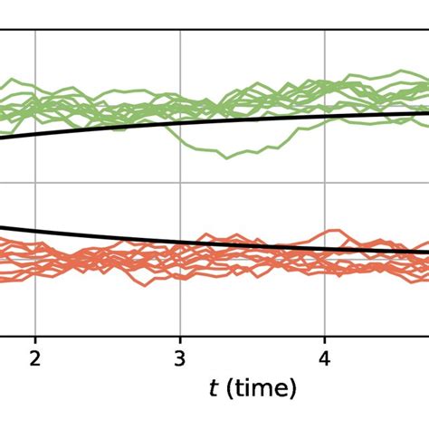 Sample Trajectories Of Xt Starting From X0 ≈ N 0 2 For σ 05 R