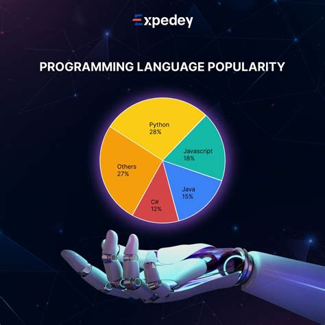 Expedey On Linkedin Programminglanguages Ittrends Developers