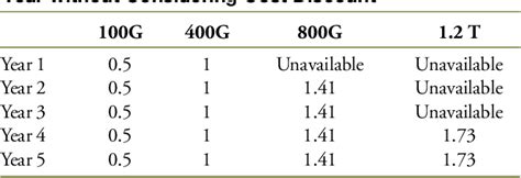 Table 1 From Multi Period Planning In Metro Aggregation Networks