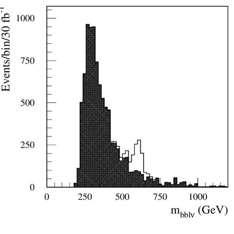 Nvariant Mass Distribution Of Lνbb For The Signal And Backgrounds