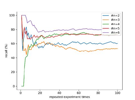 The Comparison Of Algorithm Precision Download Scientific Diagram