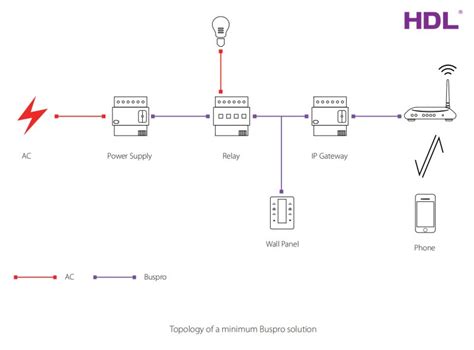 Hdl Automation On Linkedin Smarthome Hdlautomation