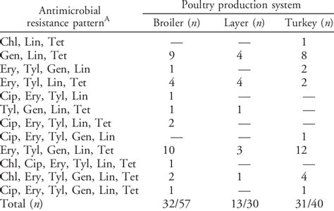 Major Multidrug Resistance Profiles Of Enterococcus Faecalis Download Scientific Diagram