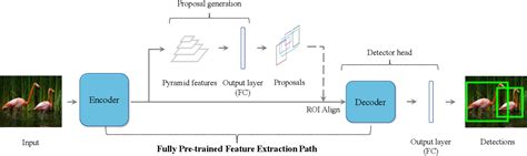 Figure 2 From Integrally Migrating Pre Trained Transformer Encoder Decoders For Visual Object