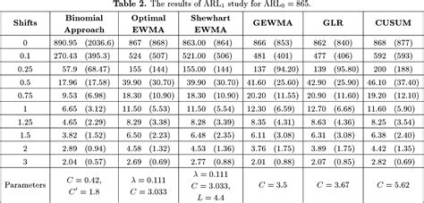 Table 2 From A Cumulative Binomial Chart For Univariate Process Control