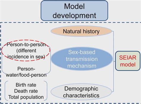 Comparative Analysis Of Transmission And Vaccine Effectiveness In