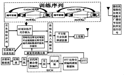 Anti Interference Wireless Signal Transmission Method For Digital Broadcast Eureka Patsnap