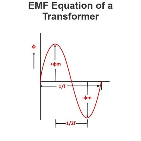 Emf Equation Of A Transformer Iee Business