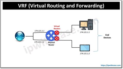 Vrf Vs Bridge Domain Bd Understand The Difference Ip With Ease