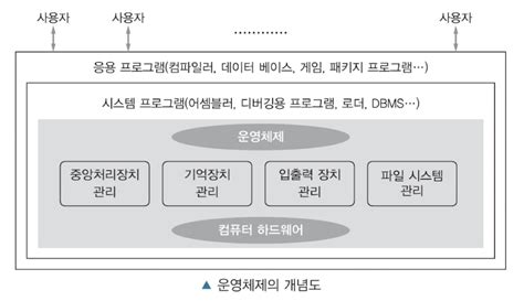 [os] 운영체제의 개념